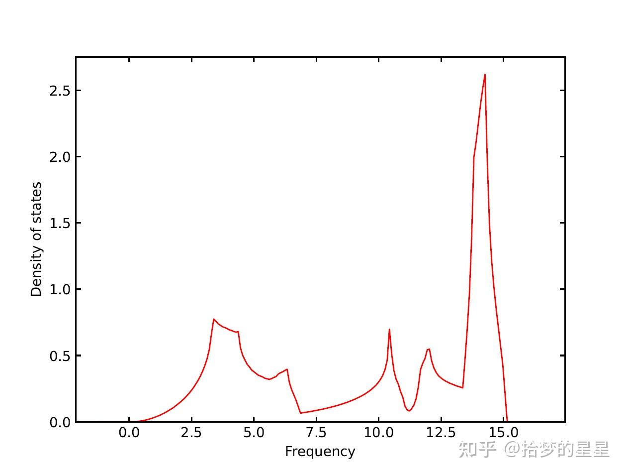 VASP结合Phonopy计算声子 - 知乎