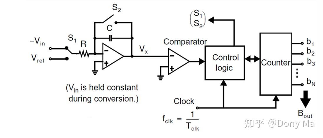Nyquist-Rate ADCs : Dual-slope ADC | 奈奎斯特模数转换器: 双斜率积分模数转换器 - 知乎