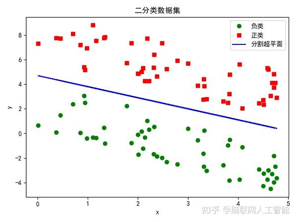 机器学习-分类&回归-SVM1-线性可分支持向量机 - 知乎