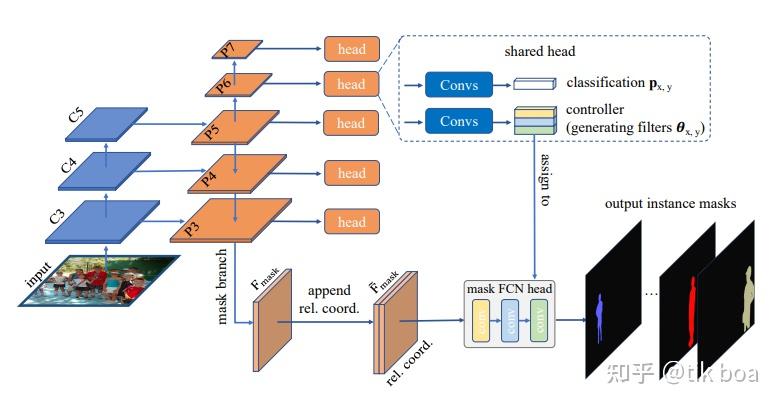 BoxInst：仅利用box的标注实现高性能实例分割 - 知乎