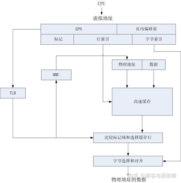 一文搞懂cpu cache工作原理 - 知乎