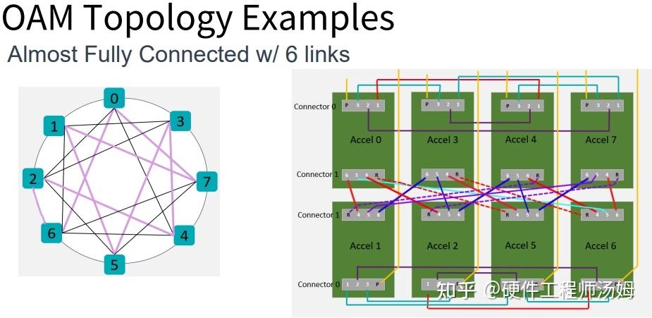 AI服务器 硬件设计(2)-OAM学习 - 知乎