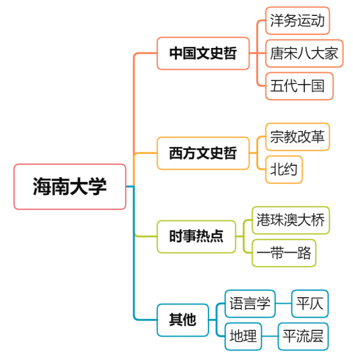 海南大学-翻译硕士考研MTI百科448真题分析&备考指南 - 知乎