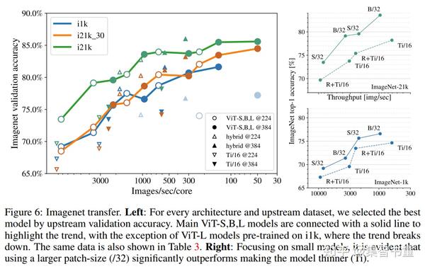 我们究竟应该如何训练ViT模型？ - 知乎