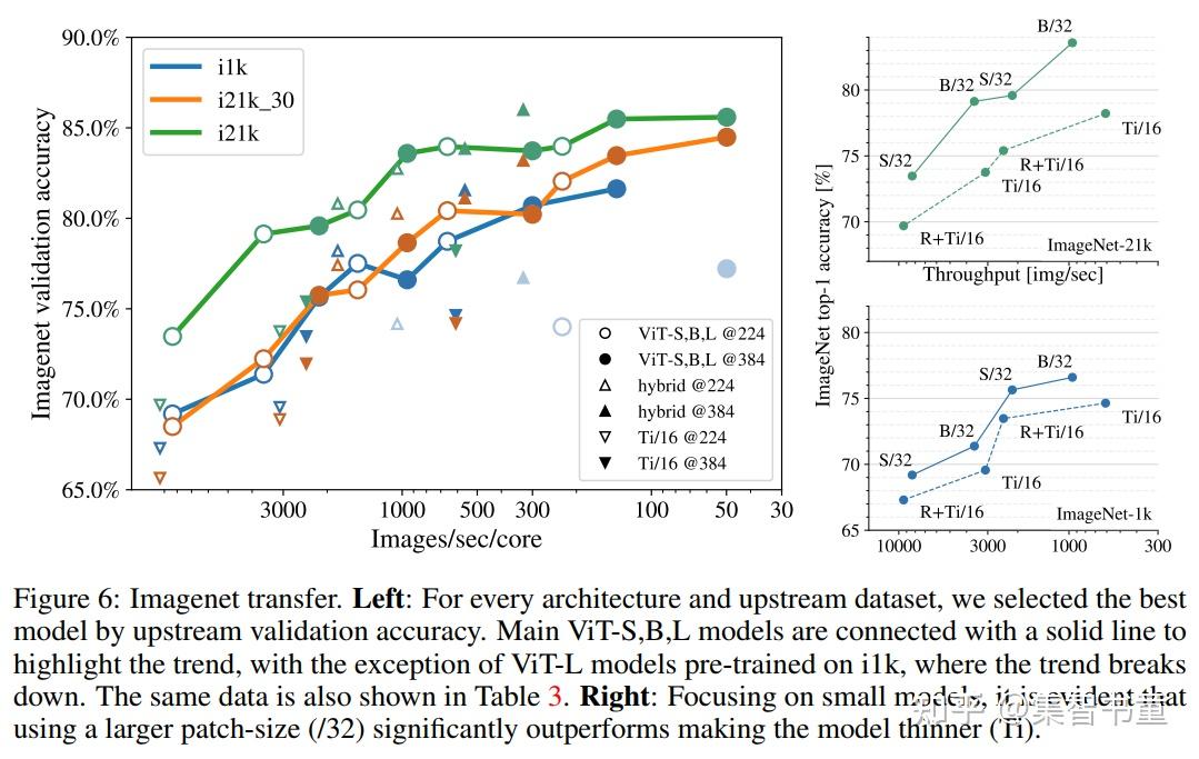 我们究竟应该如何训练ViT模型？ - 知乎