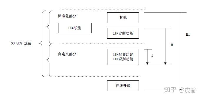 LIN协议的时间参数介绍 - 知乎