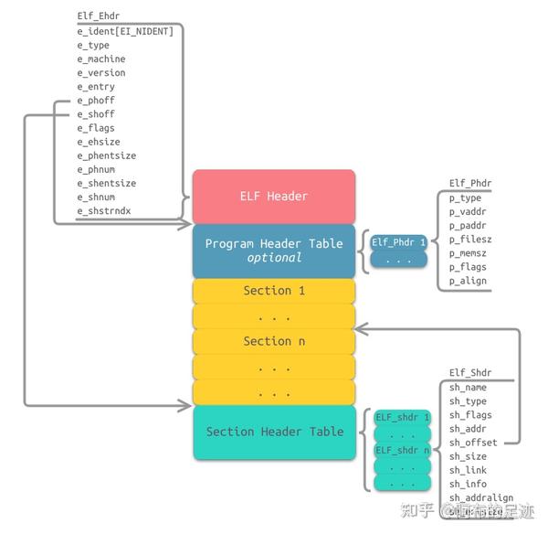 可执行文件ELF的分析 - 知乎