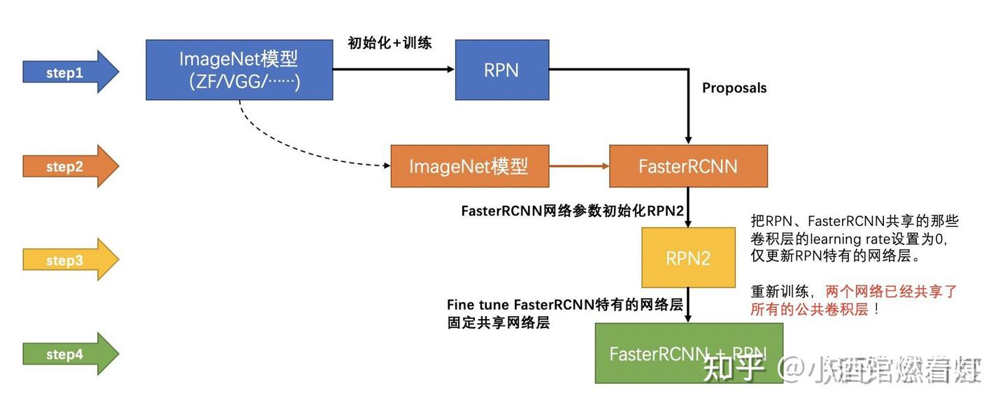 目标检测 Faster RCNN全面解读复现 - 知乎