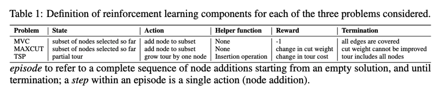 【ML4CO论文精读】Learning Combinatorial Optimization Algorithms over Graphs(Elias B. Khalil, 2017) - 知乎