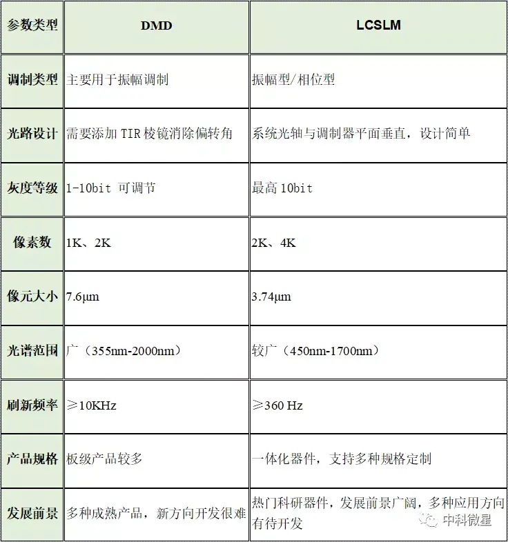 液晶空间光调制器（SLM）与数字微镜器件（DMD）的区别 - 知乎