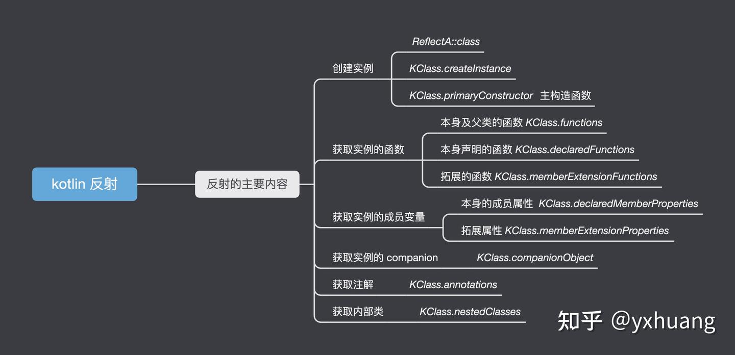 Kotlin|Kotlin 反射 - 知乎