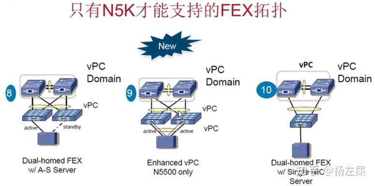 数据中心Cisco Nexus系列（二）FEX交换机 - 知乎