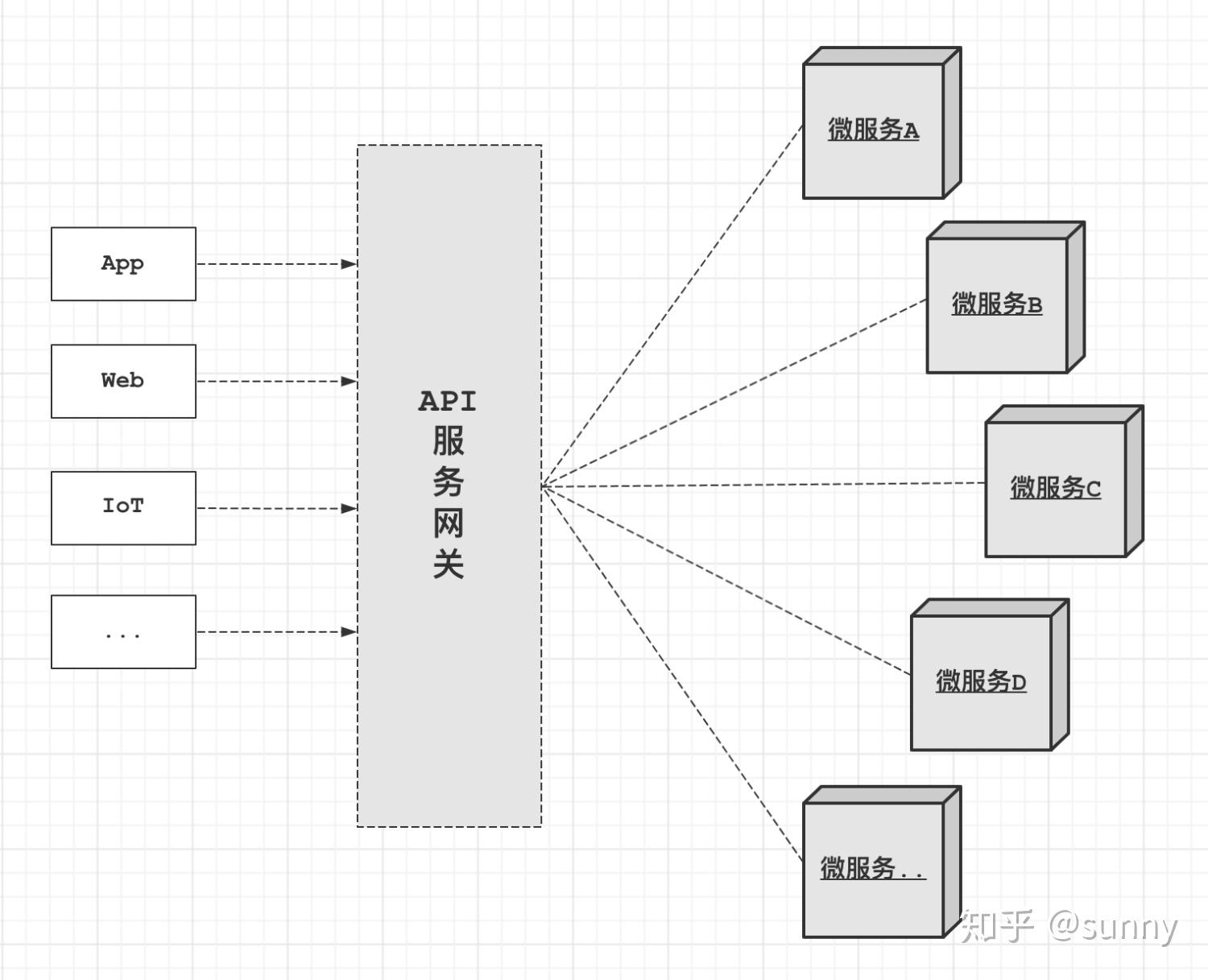 SpringCloud微服务架构篇6：API服务网关-Zuul - 知乎