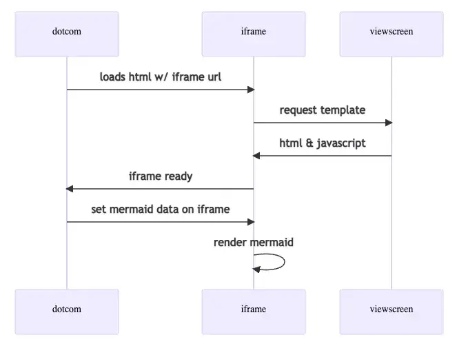 再不用怕Markdown中的绘图了，GitHub官方支持Mermaid图表绘制工具 - 知乎