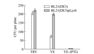 【菌周刊】菌种建库篇｜大肠杆菌BL21(DE3)菌株高表达的自适应进化筛选及其特性 - 知乎