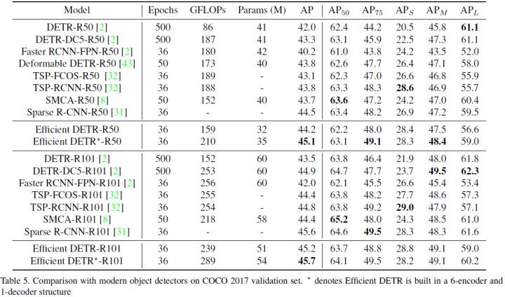 DETR系列大盘点｜端到端Transformer目标检测算法汇总 - 知乎