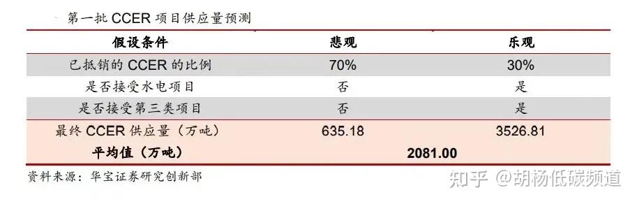 CCER项目减排效益测算系列6——CCER 的供给分析 - 知乎