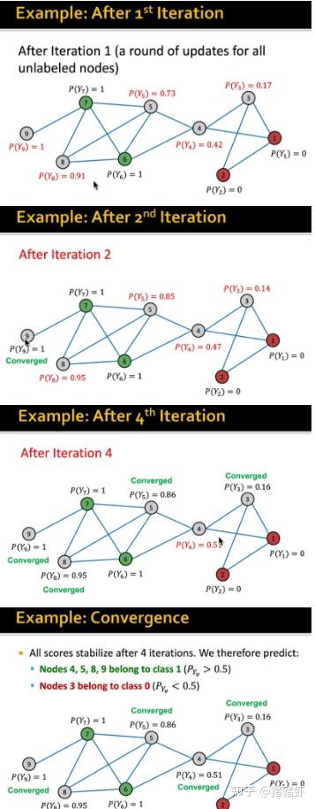 CS224W 图机器学习：标签传播 - 知乎