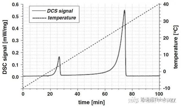 差示扫描量热仪（DSC）：在相变材料测试中的规范性应用及其分析 - 知乎