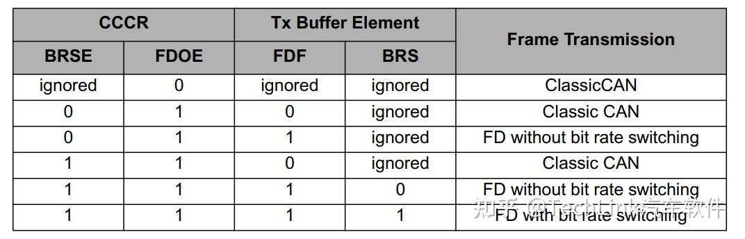 英飞凌Aurix2G TC3XX CAN模块详解 - 知乎