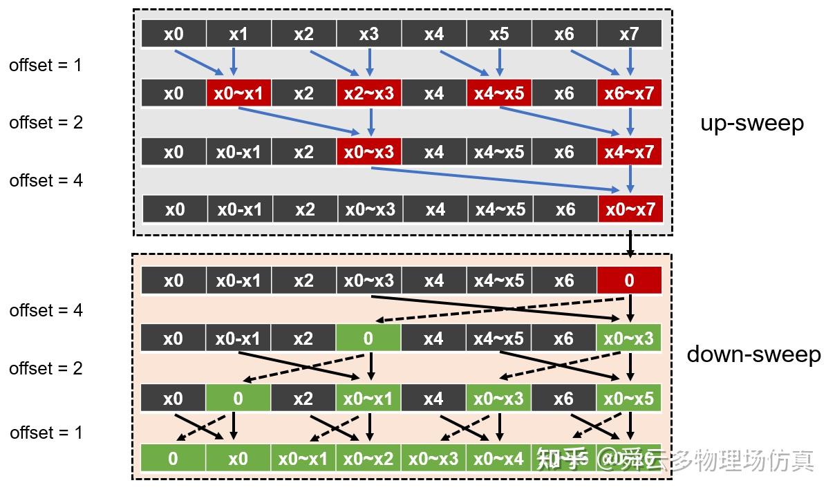 技术分享|基于CUDA的稀疏矩阵向量乘 - 知乎