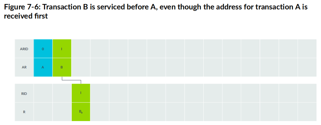 AMBA AXI 维序规则（ordering rules ） - 知乎