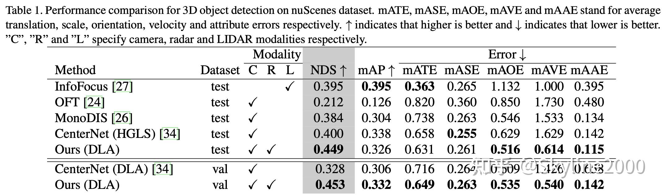 视觉毫米波雷达融合3D目标检测之CenterFusion - 知乎