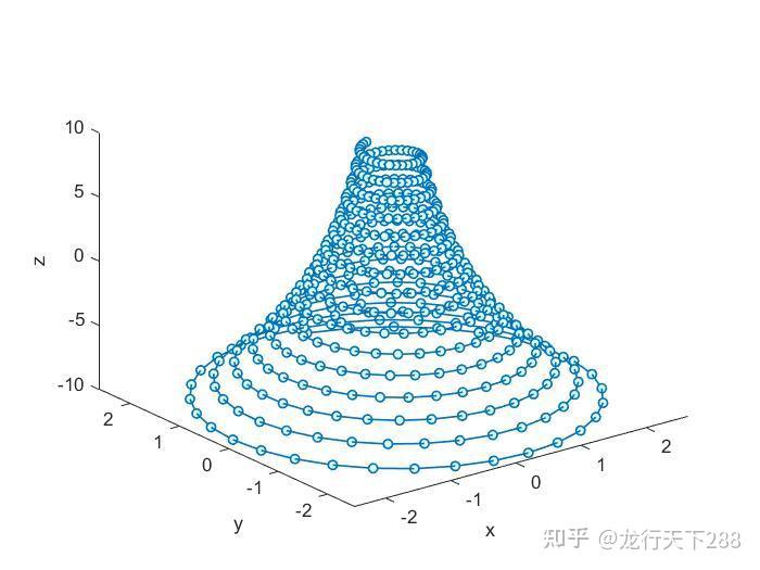 MATLAB的plot3函数绘制三维图形 - 知乎