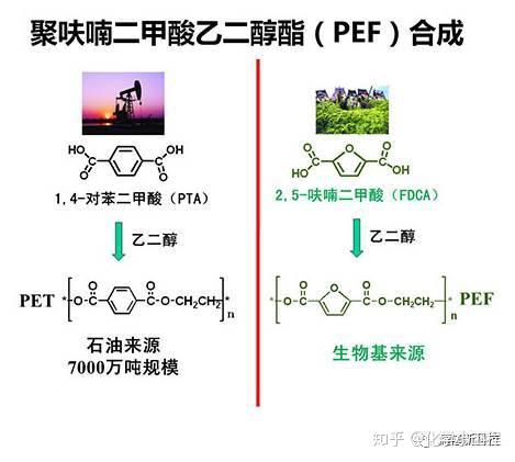 生物基塑料PEF和PECF最新进展 - 知乎