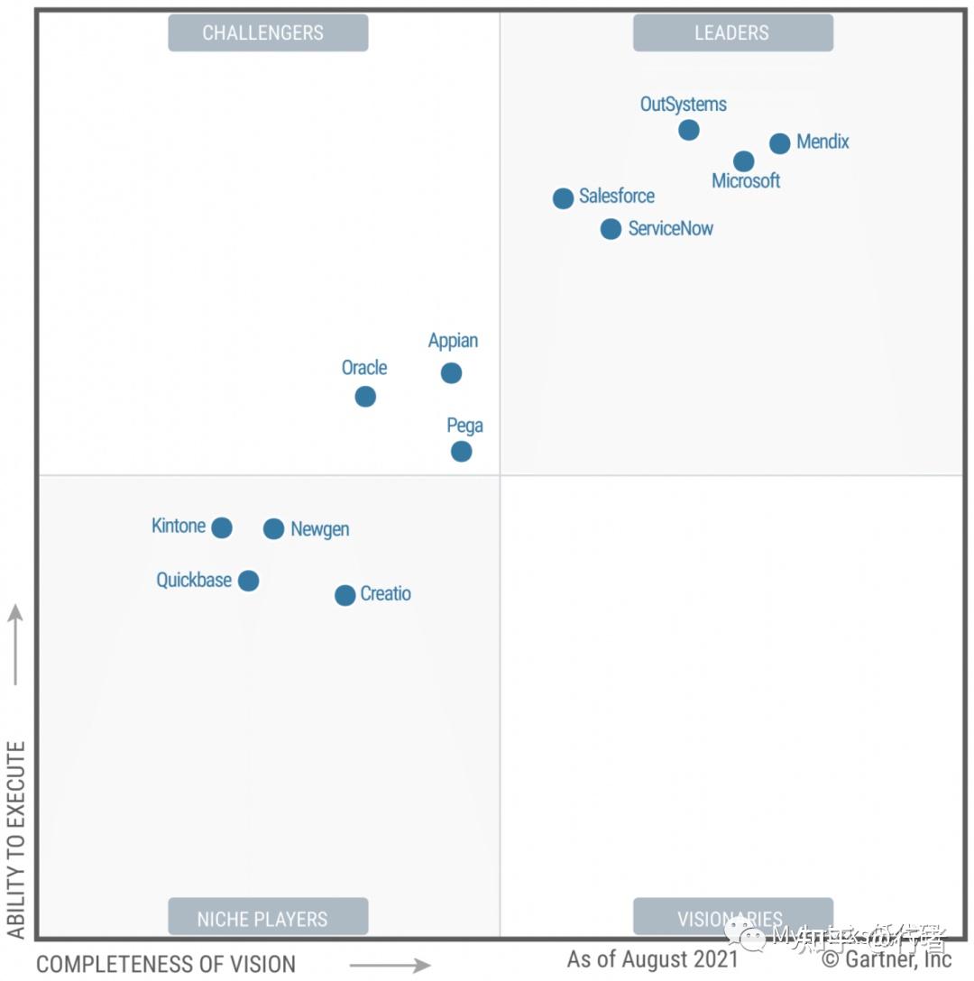 低代码代表性产品 . 魔力象限 . Mendix . Outsystems . PowerApps - 知乎
