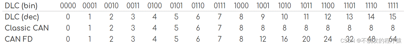 一文搞懂CAN FD总线协议帧格式 - 知乎