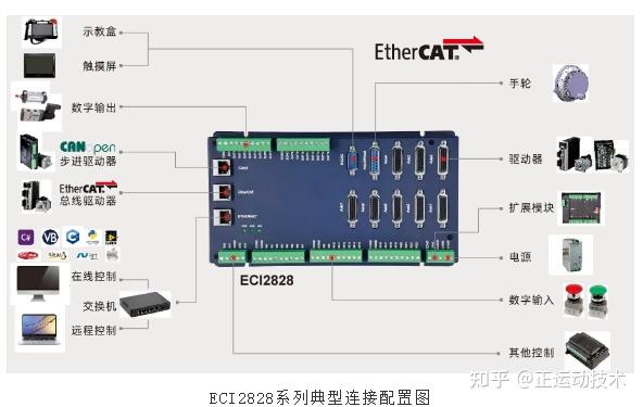 Ethercat运动控制卡和labview构建智能装备一 知乎