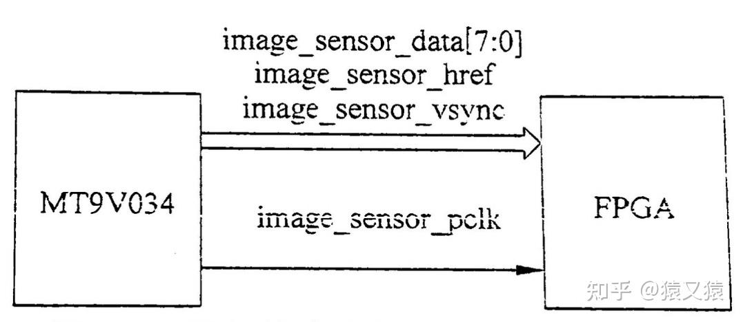 FPGA时序知识总结（五）I/O接口约束 - 知乎