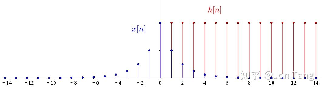 信号与系统漫谈第12讲：线性时不变（LTI）系统的性质 - 知乎
