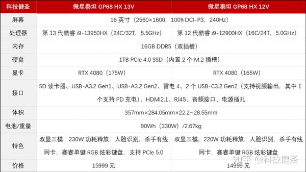 升级13代酷睿i9-13950HX 微星泰坦GP68HX 13V是否值得买？ - 知乎