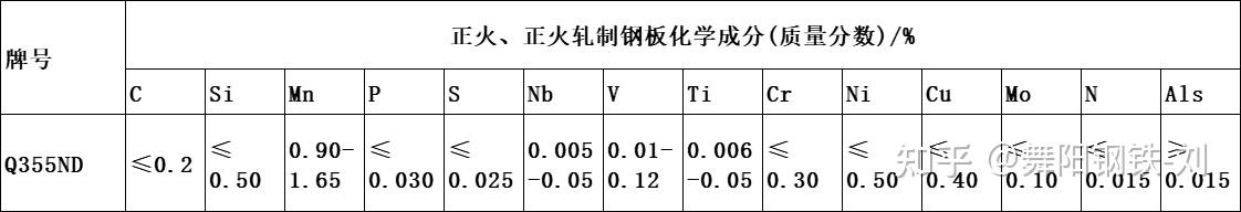 Q355NDZ15正火轧制状态低合金钢板-舞钢切割说明（Q355ND） - 知乎