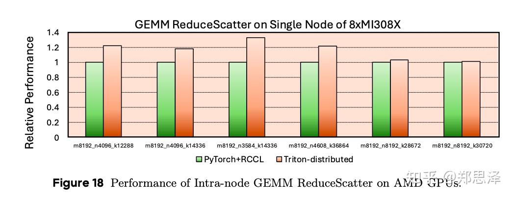 Triton-distributed: 用Python写出高性能计算通信重叠kernel - 知乎