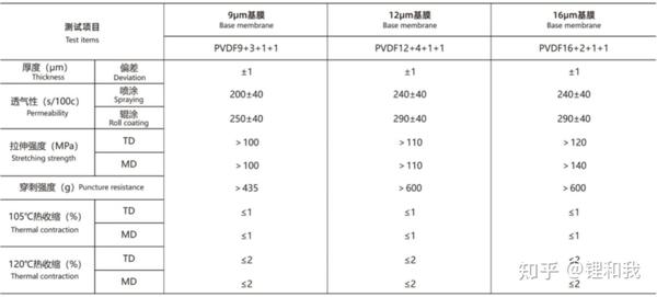 认识供应链：10家隔膜制造商 - 知乎
