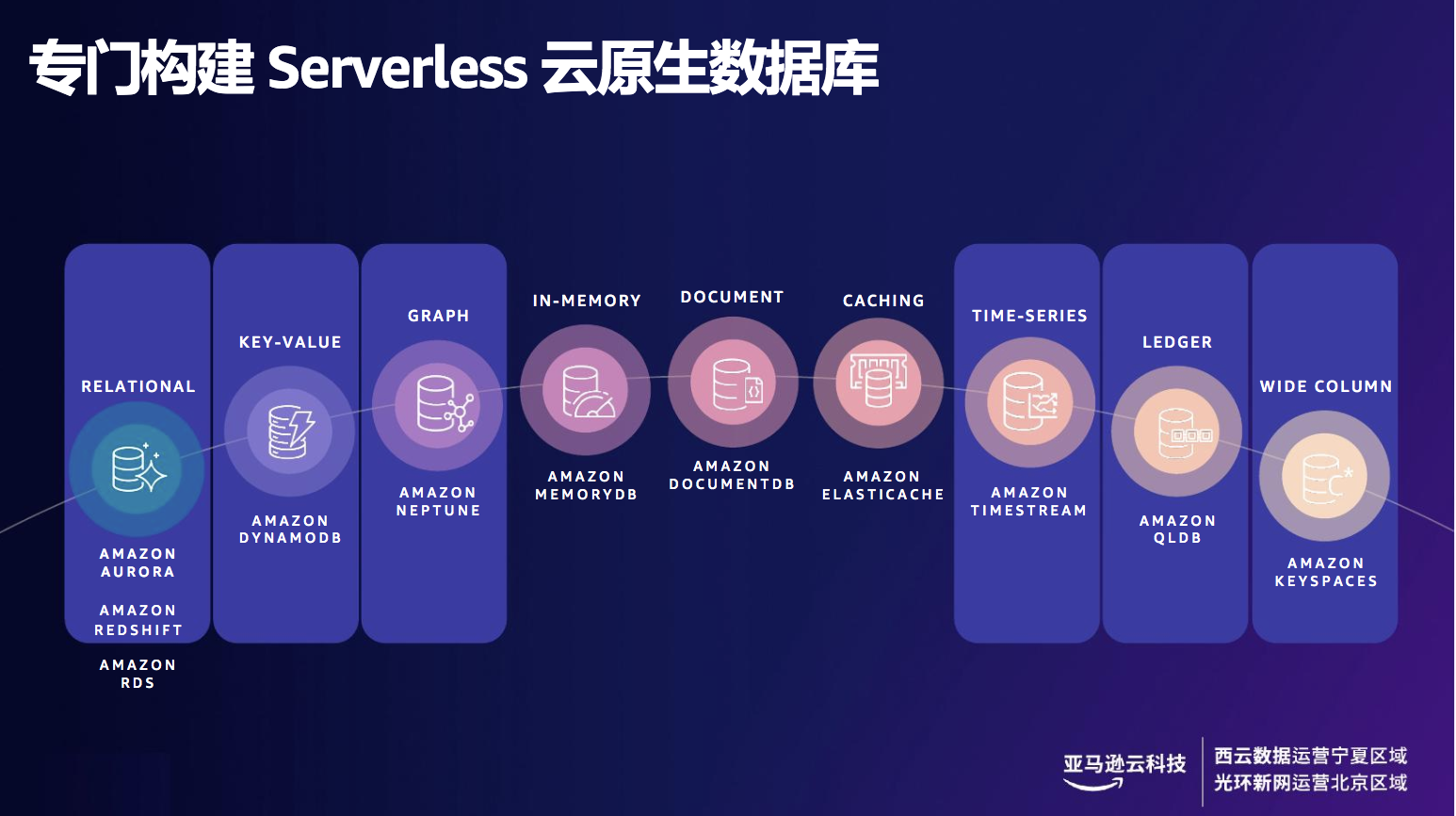 墨天轮沙龙 | 亚马逊云科技李君：见微知著 - Serverless云原生数据库概览 - 知乎