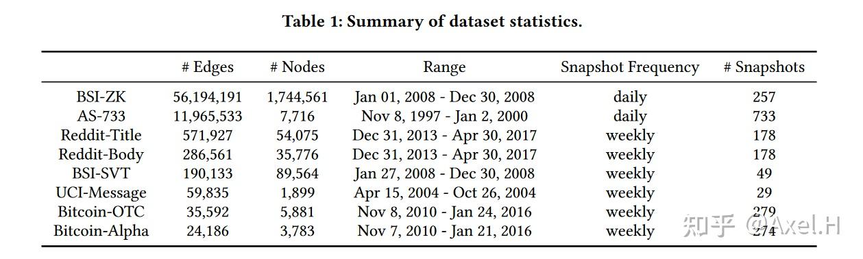 KDD'22 动态图卷积框架 ROLAND: Graph Learning Framework for Dynamic Graphs - 知乎