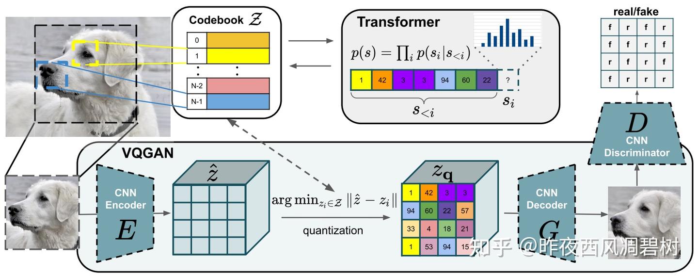 【多模态】AE、VAE、VQVAE、VQGAN原理解读 - 知乎