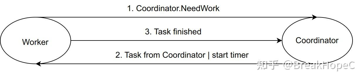 MIT 6.824 Lab1 MapReduce(Spring 2022) 快速实现 - 知乎