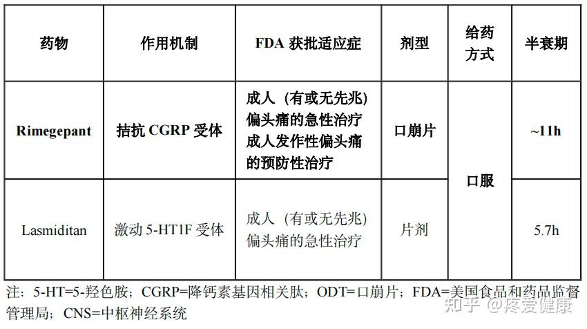 Rimegepant：全球首个可同时用于偏头痛急性发作治疗及预防性治疗的CGRP受体拮抗剂 - 知乎