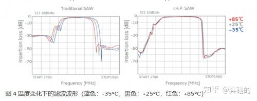 IHP-SAW声波滤波器的性能究竟如何？ - 知乎