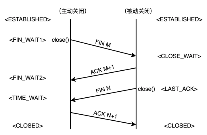 通过实践带你揭开TCP中CLOSE_WAIT和TIME_WAIT的神秘面纱 - 知乎