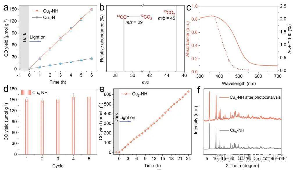 郑大臧双全等Angew：首次报道！Cu-S-N簇助力CO2RR - 知乎