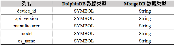 DolphinDB与MongoDB在时序数据上的对比测试 - 知乎