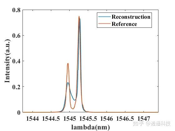 案例分享 | 使用pSim Plus实现基于多通道级联硅微环谐振器的计算光谱仪 - 知乎