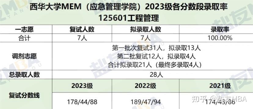 【24考研】四川地区MEM院校汇总&考情分析 - 知乎