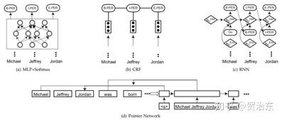 NER(命名实体识别)-综述一 - 知乎